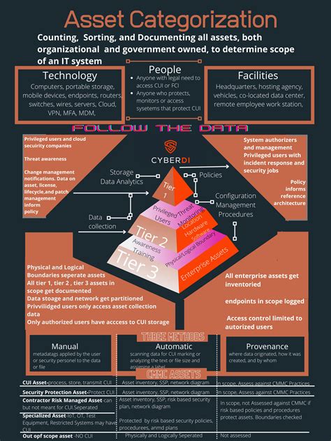 J Gregory Mcverry Ccmc Asset Categorization And Systems Security J Gregory Mcverry Ccmc Asset Categorization And Systems Security