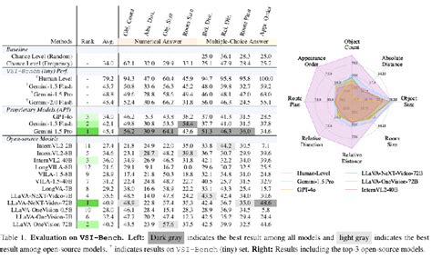 202503 论文研读 Thinking In Spacehow Multimodal Large Language Models See