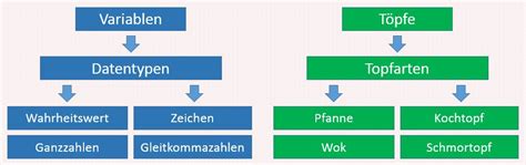 Variablen Kochtöpfe Und Datentypen Hard Fragmented