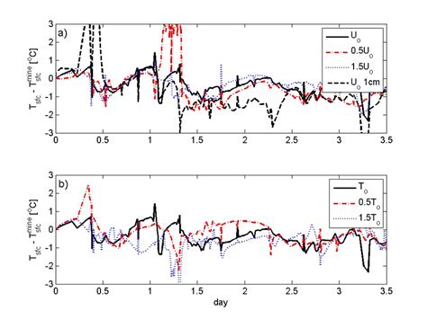 Time Series Of Landmine Thermal Signature For Different Meteorological Download Scientific