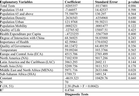 Explaining The Variation In Total Cases Regression Analysis Download Scientific Diagram