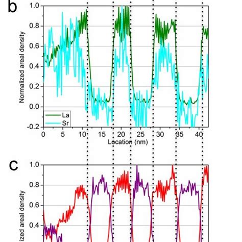 Atomic Resolution Eels Spectrum Image Of B La M 4 5 C Sr L 2 3 Download Scientific