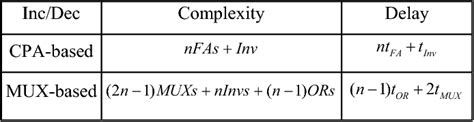 Table Ii From Multiplexer Based Binary Incrementerdecrementers