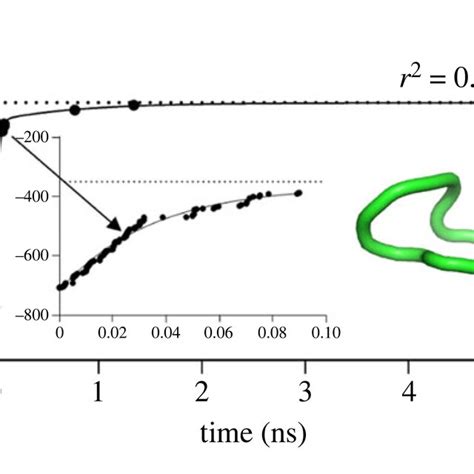 Md Simulation Of The Energy Profile For Trp Cage Molecule Folding Download Scientific Diagram