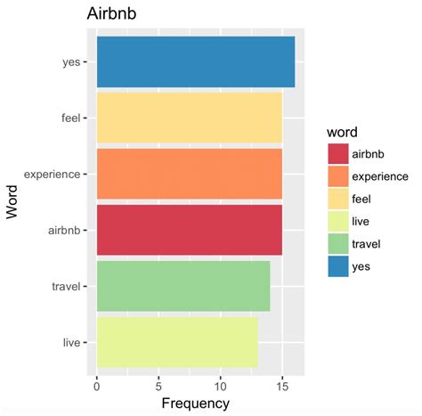 nlp with airbnb data science blog