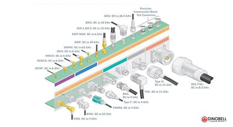 Rf Coaxial Connector Frequency Ranges