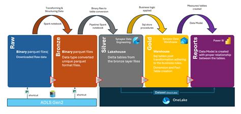 Azure Databricks And Microsoft Fabric Integration By Samarendra Panda