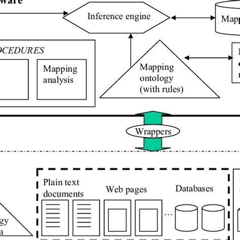 Framework For Automatic Generation Of Ontology Mappings Download Scientific Diagram