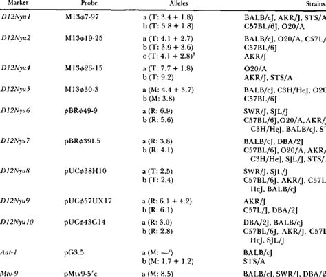 Genetic Markers Associated With Restriction Fragment Length Polymorphisms Download Table