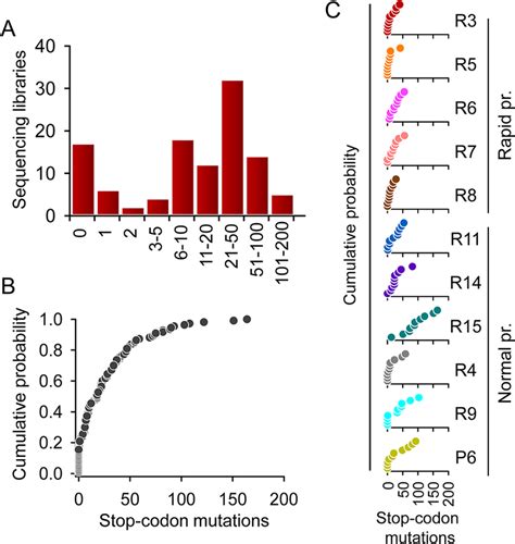 Variation In Mutation Rate Among Hiv 1 Sequences A Histogram Showing