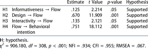Standardized Structural Estimates Hypotheses Testing Download