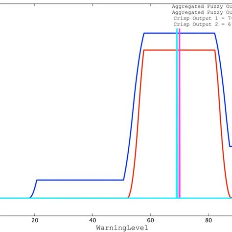 Example Of System Output The Crisp Output Is The Interval 6920970029 Download