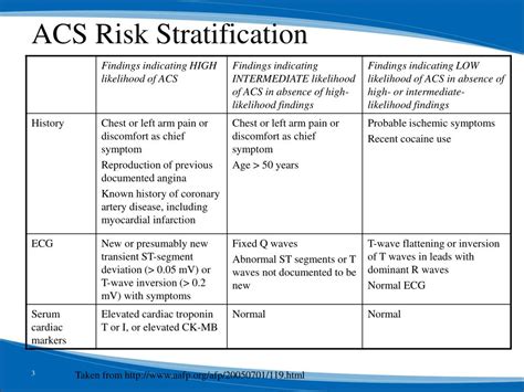 Ppt Treatment Of Acute Coronary Syndromes Powerpoint Presentation