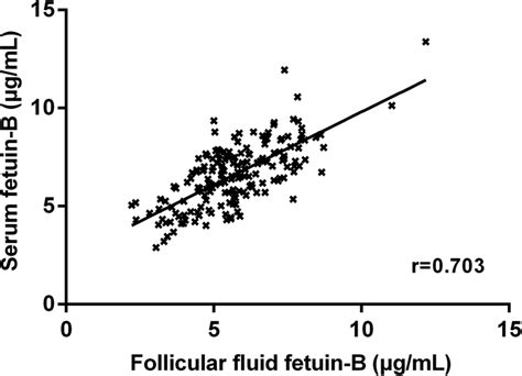 Correlation Between Fetuin B Levels In Serum And Follicular Fluid