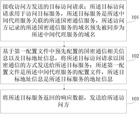 访问请求处理方法、装置、电子设备及可读介质与流程
