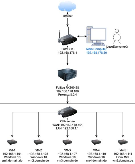 Assistance Needed In Setting Up Network And Subdomain Access For Vms