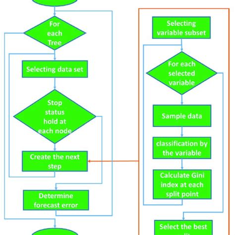 Random Forest Flowchart Download Scientific Diagram
