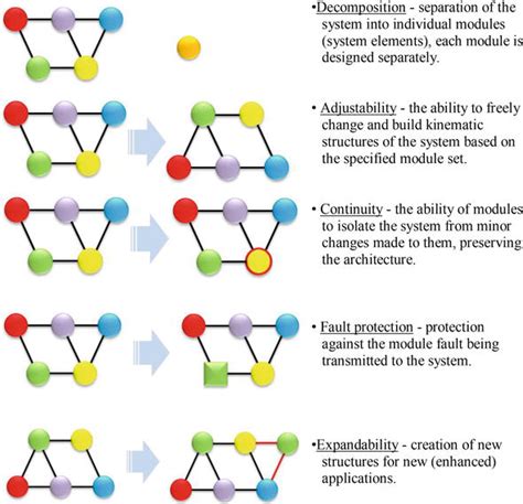 Modularity Meaning Nazgul Tools Reactor Modularity Definition
