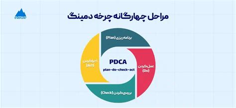 چرخه دمینگ راه‌حلی برای بهبود مستمر فرآیندهای سازمان نرم افزار Crm