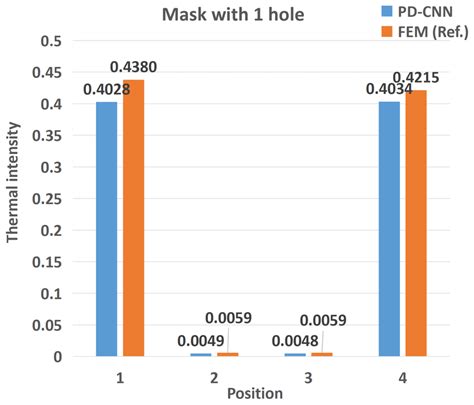Comparision Between Surrogate Model Prediction And Fem Result For 1 Download Scientific Diagram