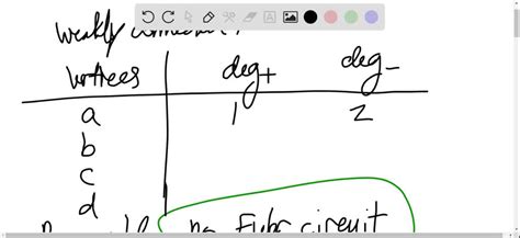 Solveda Graph Has An Euler Circuit If And Only If A The Graph Is