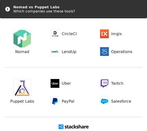 Puppet Labs