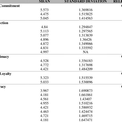 Mean Standard Deviation And Reliability Download Scientific Diagram