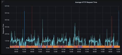 strange performance or monitoring issue with phoenix behind nginx