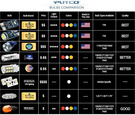 Led Vs Halogen Conversion Table