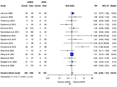 Forests Plot Of R1 Resection Rate In Malignant Tumors Narha Patients