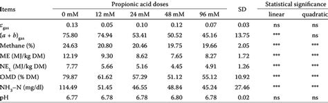 Ruminal Fermentation Parameters And Gas Kinetics Of Feed In Response To Download Table