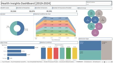 Korede Joshua On Linkedin Datafam Datascience Python Tableau Datacleaning Datavisualization