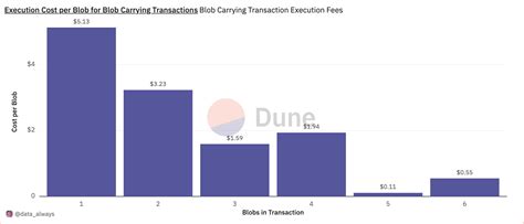 Understanding Minimum Blob Base Fees Layer 2 Ethereum Research