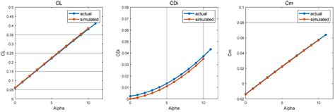 Aerodynamic Shape Optimization Of Subsonicsupersonic Flows Integrating Variable Fidelity