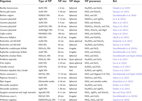 Biogenic Bimetallic Trimetallic And Substrate Supported Pd Nps