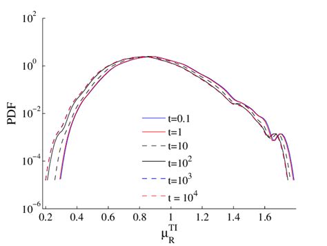 plot in semilog scale of the p d f of µ t i r for 20 and different