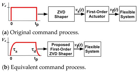 Micromachines Free Full Text Robust Input Shaping Commands With