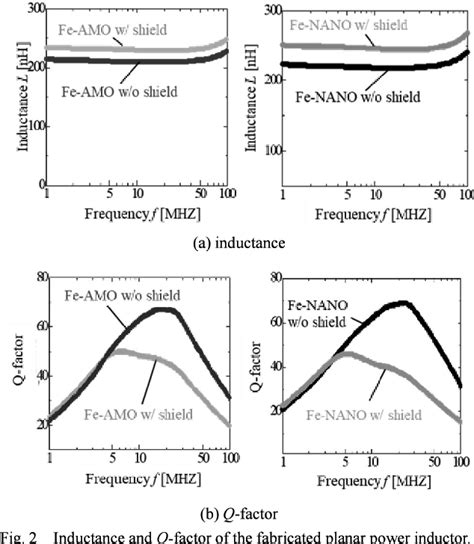 Figure From Fabrication Of Planar Power Inductor For Beyond MHz Using Fe Based Composite
