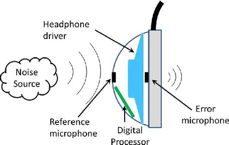 Figure 1 1 From Theory And Design Of Spatial Active Noise Control