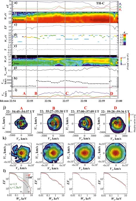 An Example Of Acceleration Reconnection Turbulence And Download