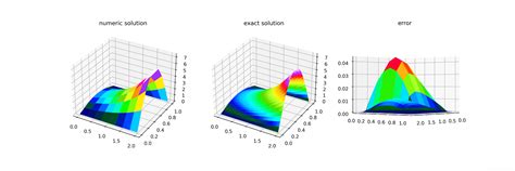 二维poisson方程五点差分格式及简单求解方法python实现 Csdn博客