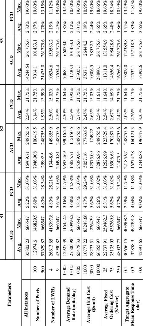 6 Effect Of The Parameters On The Performance Of The Sequential