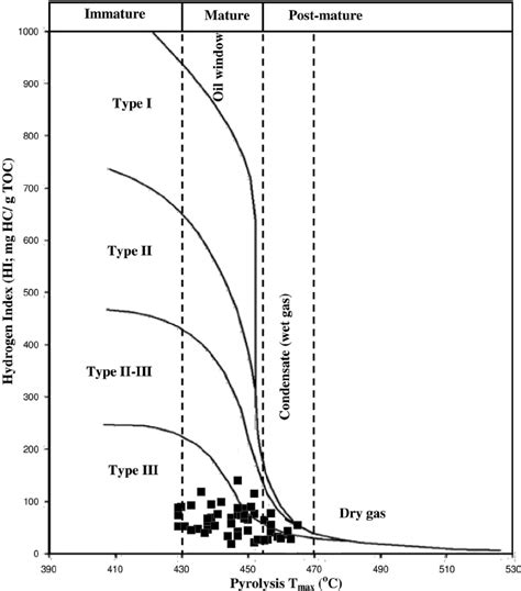 Plot Of Hydrogen Index HI Versus Pyrolysis T Max For The Analysed Download Scientific Diagram