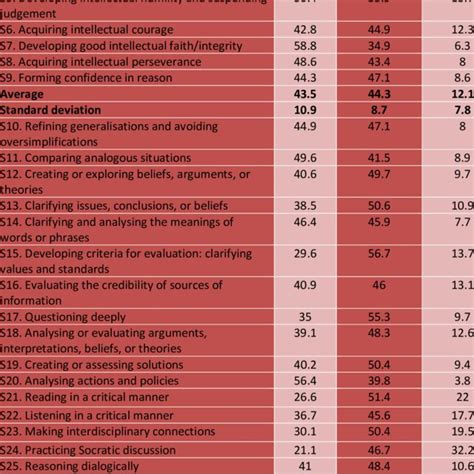 Self Assessment In Critical Thinking Ct Strategies Download