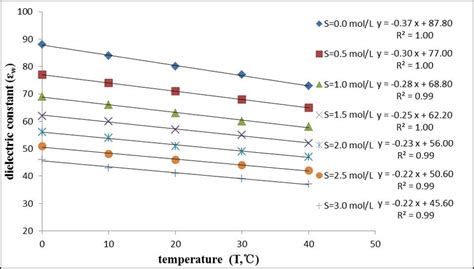Dielectric Constant Variation With Temperature Under Different