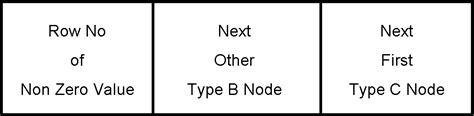 Data Structures And Algorithms Dsa Using Cc Sparse Matrix