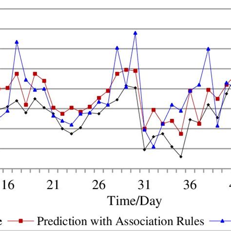 The Prediction Result Comparison Of Transformer Oil Temperature From Download Scientific