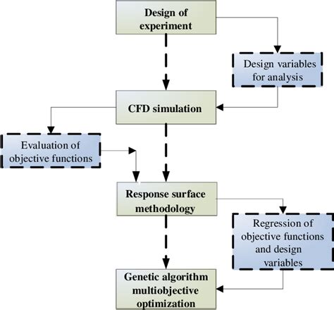 figure 1 from computational fluid dynamics based multiobjective optimization for catalyst design