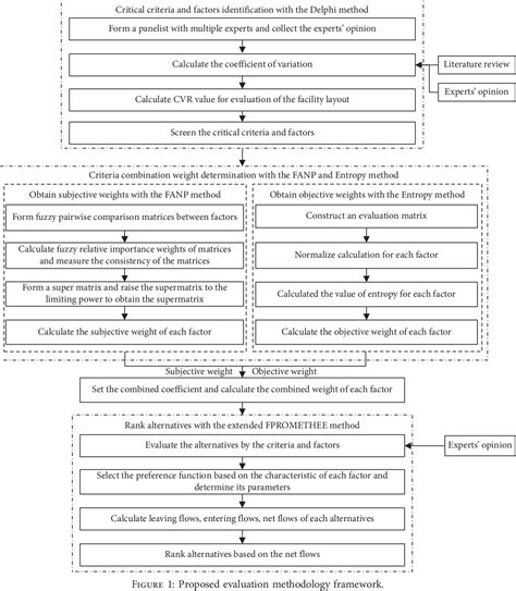 Figure 1 From A Hybrid Mcdm Method Using Combination Weight For The Selection Of Facility Layout