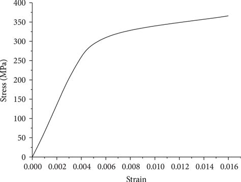 Stress Strain Curve Of Aluminum Alloy 2024 Download Scientific Diagram
